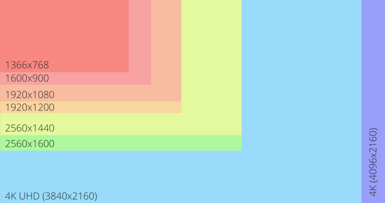 Display Resolution Explained: What is FHD, QHD, UHD, 4K, 5K, 8K ...